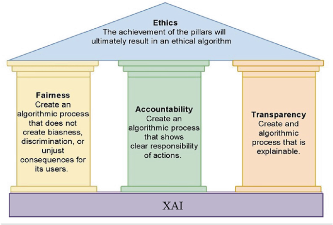 Fairness, Accountability, Transparency, and Ethics (FATE) in Artificial ...