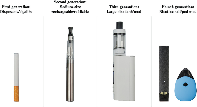 History and Evolution of E-cigarettes | SpringerLink