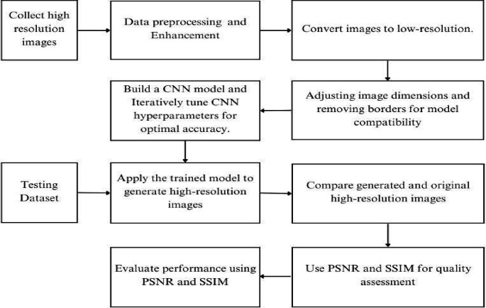 Enhancing Image Quality in Medical Imaging and Satellite Imagery Using ...
