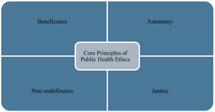 Ethical Considerations in Public Health Research | SpringerLink