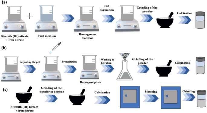 Synthesis, Characterization and Applications of Multiferroic Bismuth ...