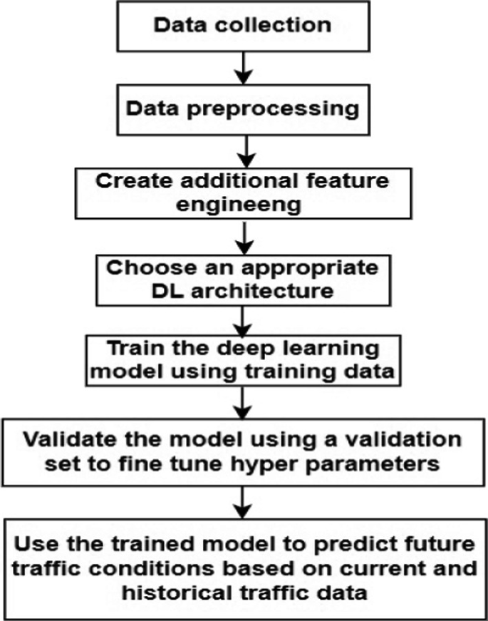 Traffic Prediction and Modeling in Vehicular Ad Hoc Networks | SpringerLink