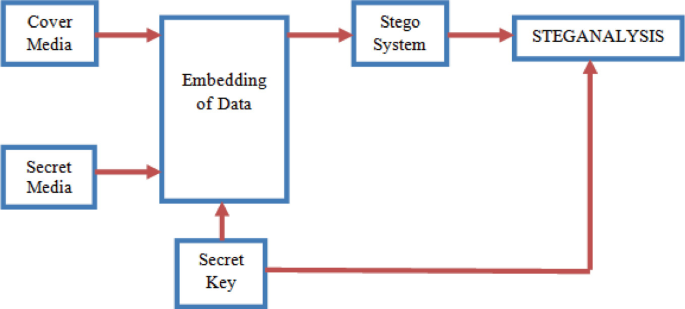 The Developing of a Distinct Color Video Steganography-Based Wavelets by Using Random and ...