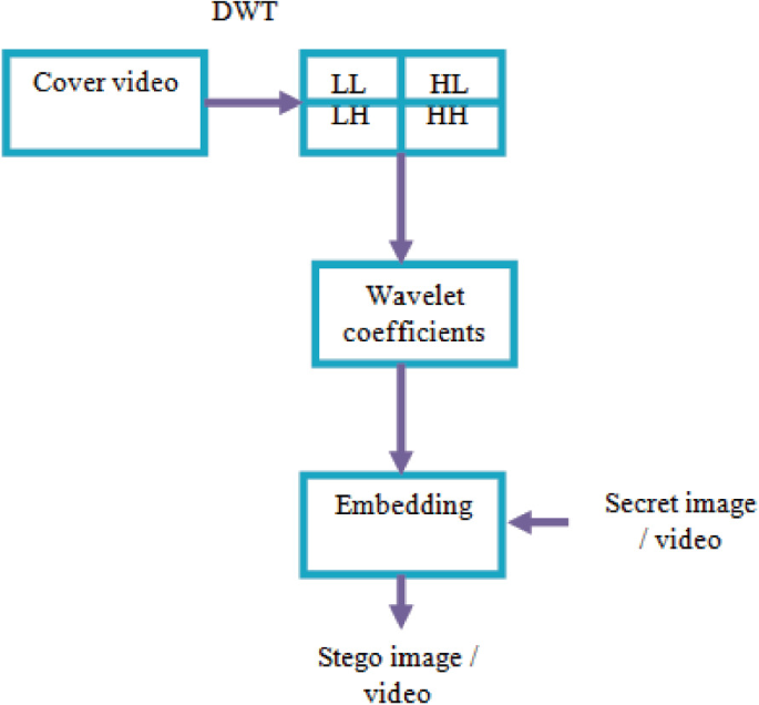 The Developing of a Distinct Color Video Steganography-Based Wavelets by Using Random and ...