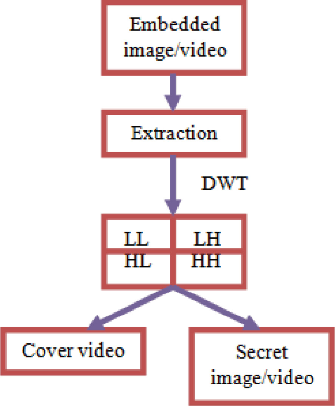 The Developing of a Distinct Color Video Steganography-Based Wavelets by Using Random and ...