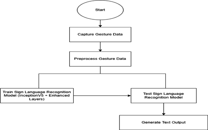 Real-Time Sign Language Recognition and Translation Using Enhanced ...