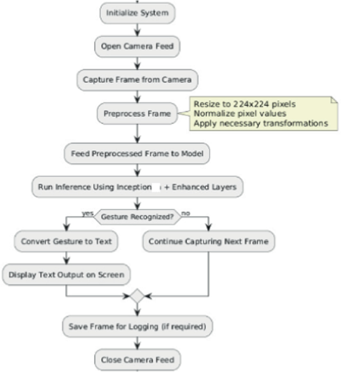 Real-Time Sign Language Recognition and Translation Using Enhanced ...