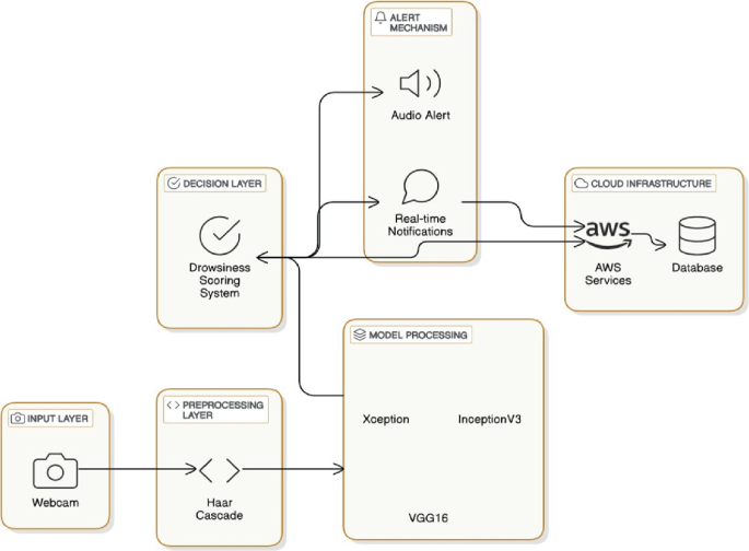 A Comparative Study of CNN Models for Real-Time Driver Drowsiness ...