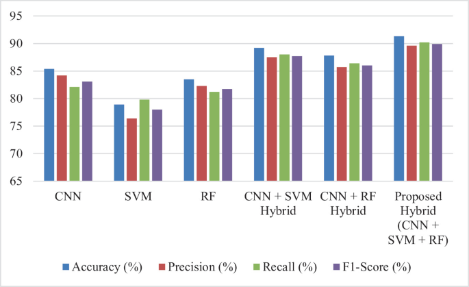 Optimizing Classification Algorithms with Hybrid Deep Learning Models ...