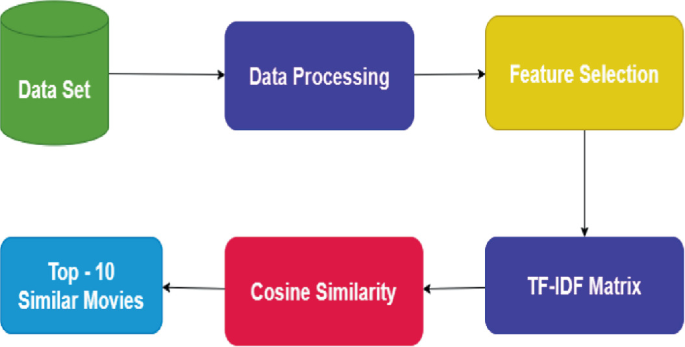 A Sentiment Analysis Framework for Movie Reviews with Recommendations Using Cosine Similarity ...