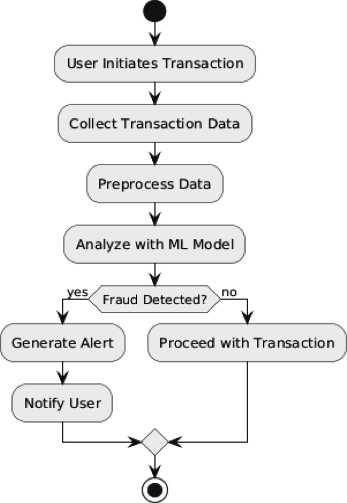 UPI Fraud Detection Using Machine Learning | SpringerLink