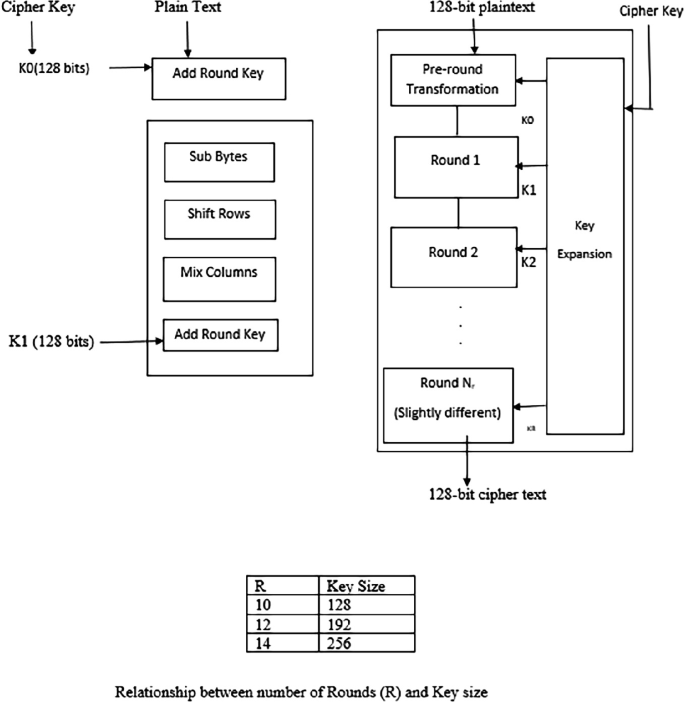 Hybrid Encryption for Enhanced Data Security: A Synergistic Approach ...