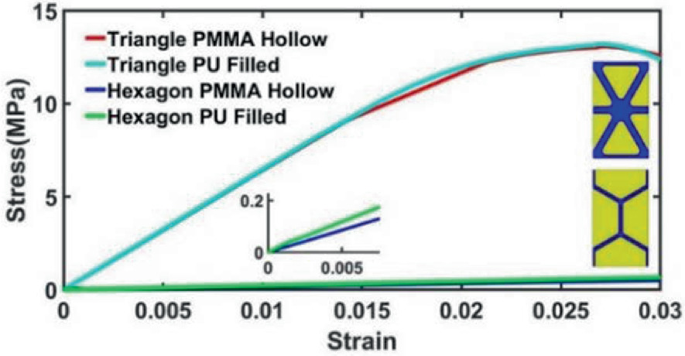 Simultaneous Stiffness and Damping of Triangle- and Hexagon-Based ...