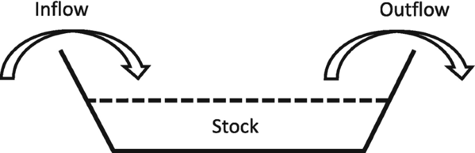 Stock and Flow Diagram | Springer Nature Link