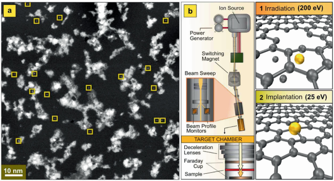 Application of Ion Implantation Technology in the Construction of ...