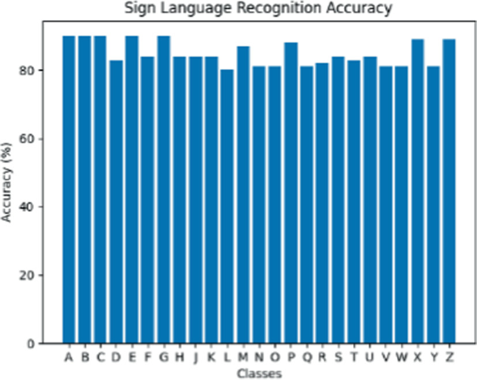 Indian Sign Language Recognition System Using OpenCV and TensorFlow | SpringerLink
