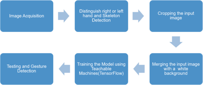 Indian Sign Language Recognition System Using OpenCV and TensorFlow | SpringerLink