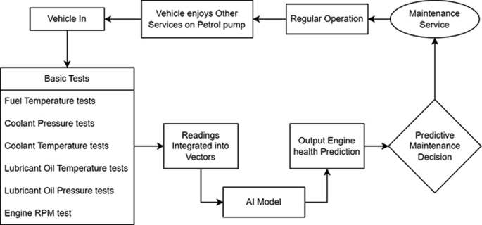 Predictive Maintenance for Automotive Health Using Machine Learning ...
