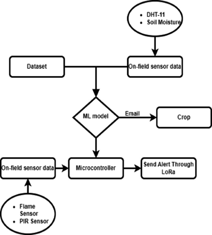 Precision Fusion Smart Agriculture with Analytics and Security ...
