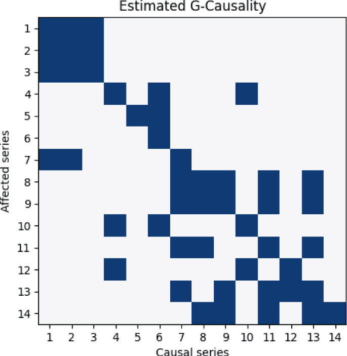 Granger Causality Based Sparse MLP for Flow Interruption Root Cause Diagnosis in Tobacco ...