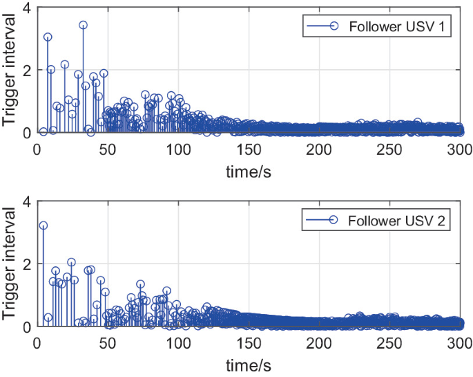 Event-Triggered Sliding Mode Formation Control for Unmanned Surface ...