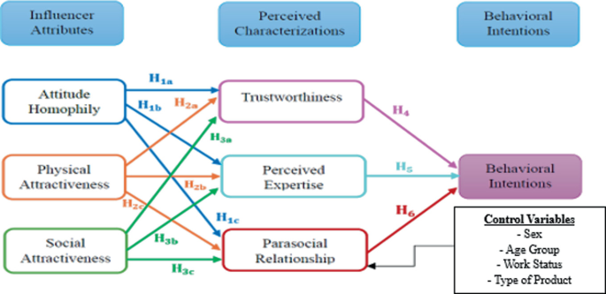 Instagrammers’ Attributes and Purchase Intention: The Mediating Role of ...