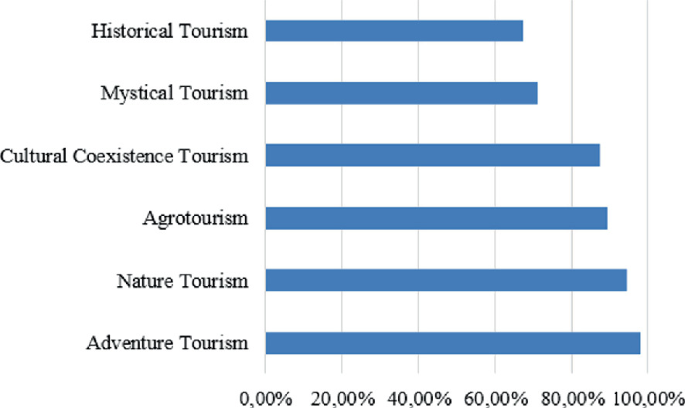 Exploring the Dynamics of Cultural Tourism in Ecuador: Assessing ...