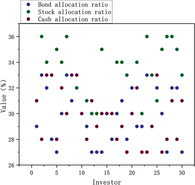 Quantitative Study on Investment Preferences and Asset Allocation ...