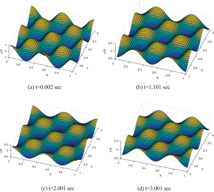 The Evolution of Three-Dimensional Wave Based on Finite Difference ...
