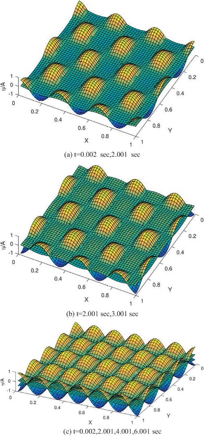 The Evolution of Three-Dimensional Wave Based on Finite Difference ...