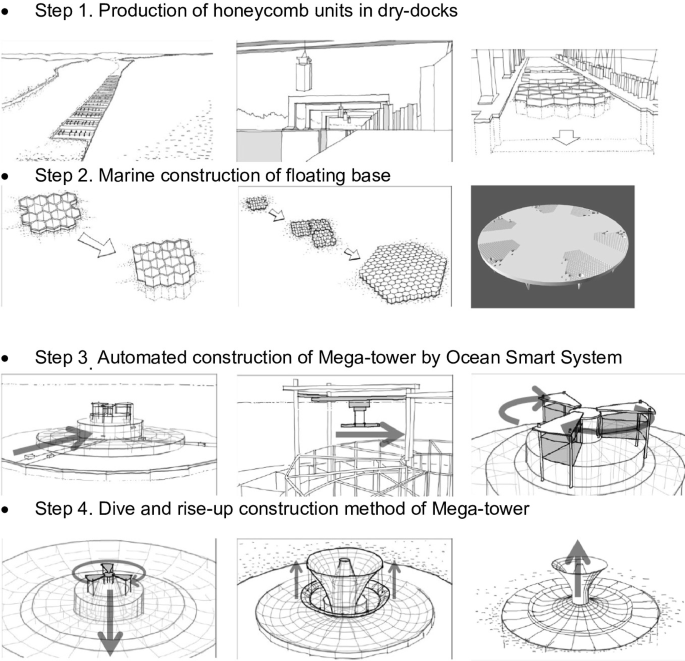 Mega Floating City: Green Float | Springer Nature Link (formerly ...