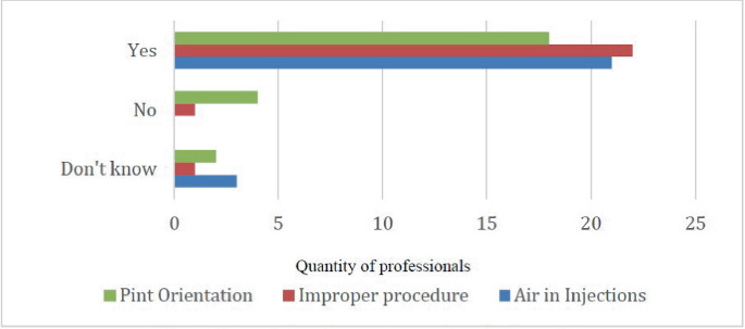 Assessing Awareness and Knowledge of Air Embolism Due to Intravenous ...