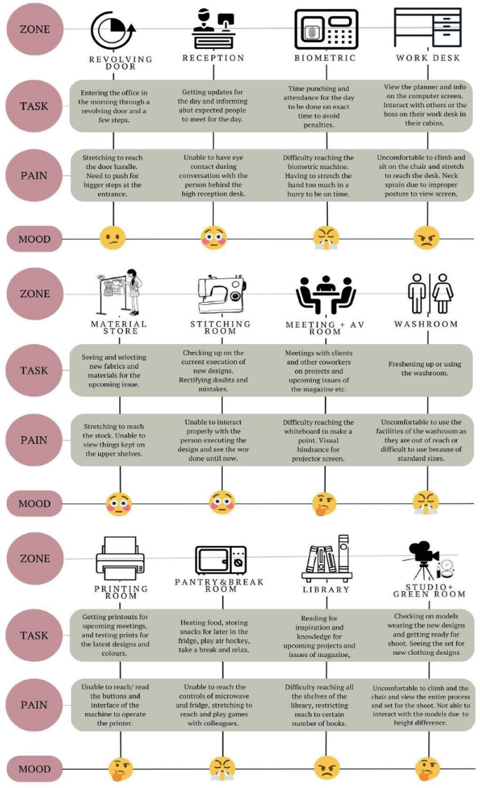 Beyond Accessibility: Designing Universally Inclusive Office ...