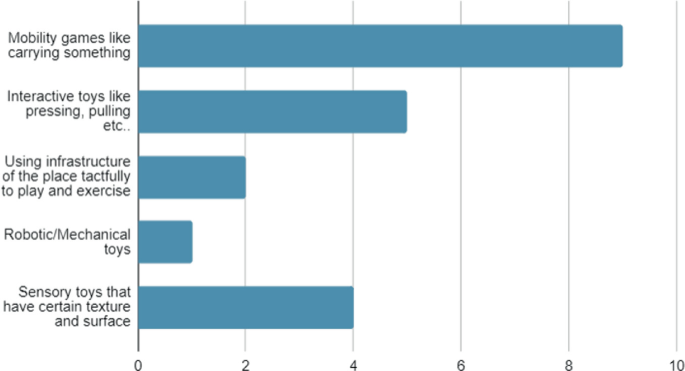 Beyond Playthings: Exploring the Therapeutic Potential of Interactive ...