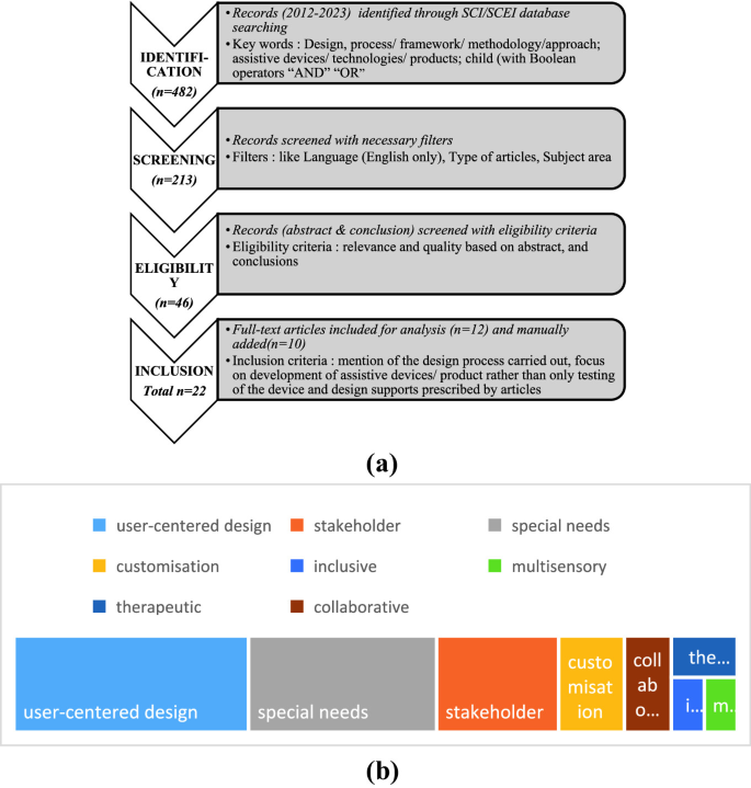 Multi-user-centric Co-design for Special Needs: Development of ‘mCoDe ...