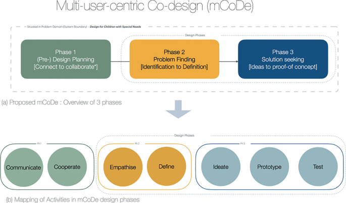 Multi-user-centric Co-design for Special Needs: Development of ‘mCoDe ...