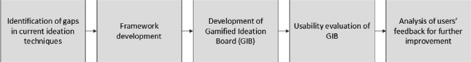 Gamified Ideation Board (GIB) for Creative Problem-Solving | Springer ...