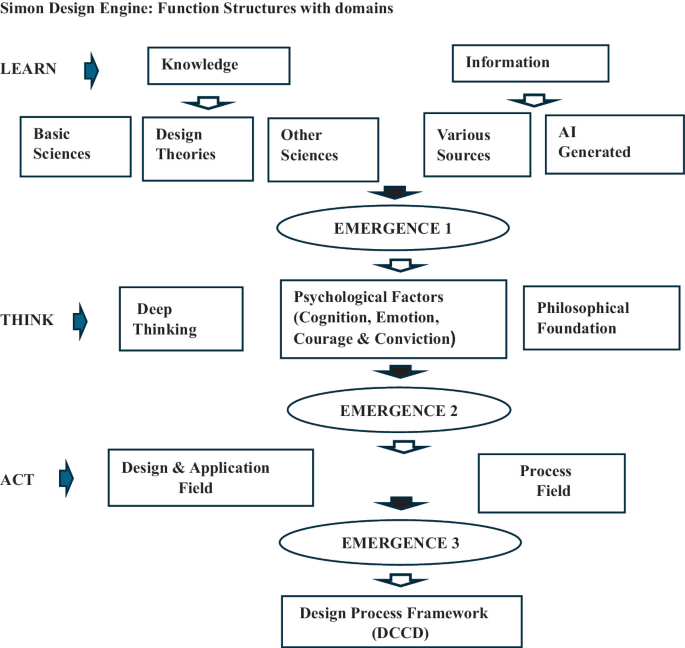 Simon Design Engine: A Continuous Innovation Platform for Holistic ...