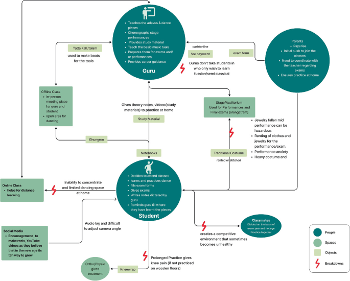 Feel the Beat: Technological Innovation in Bharatanatyam Training | SpringerLink