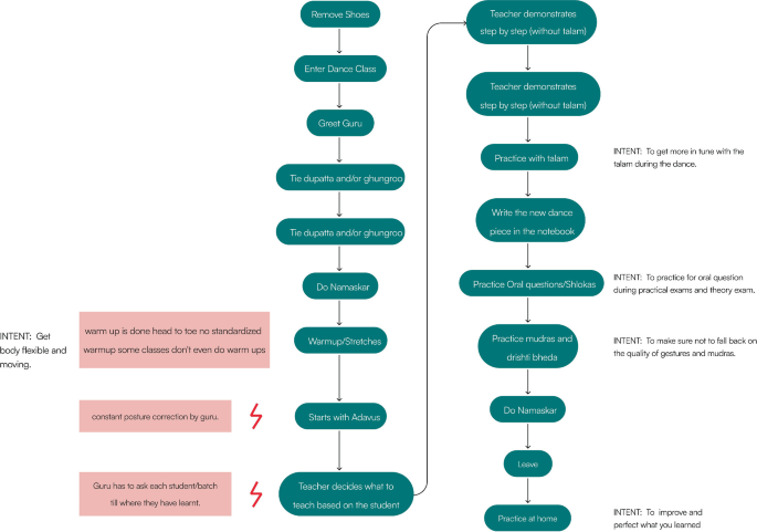 Feel the Beat: Technological Innovation in Bharatanatyam Training | SpringerLink