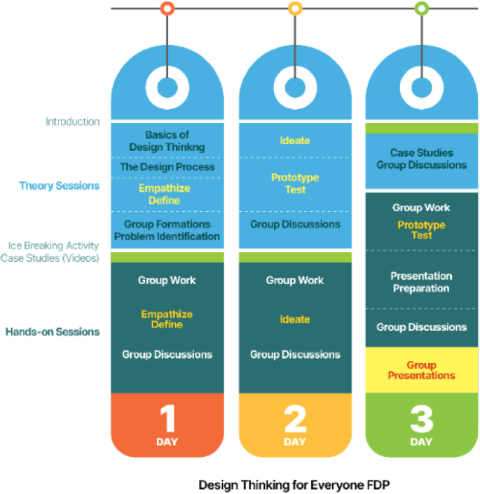 Cultivating Creativity: The Role of Design Thinking in Faculty ...