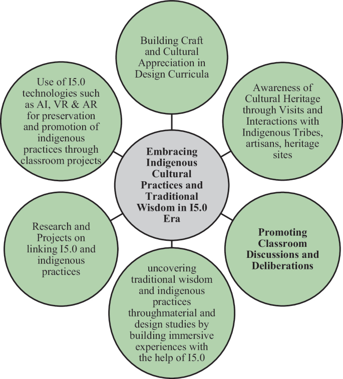 Incorporating Indigenous Cultural Practices and Traditional Wisdom in ...