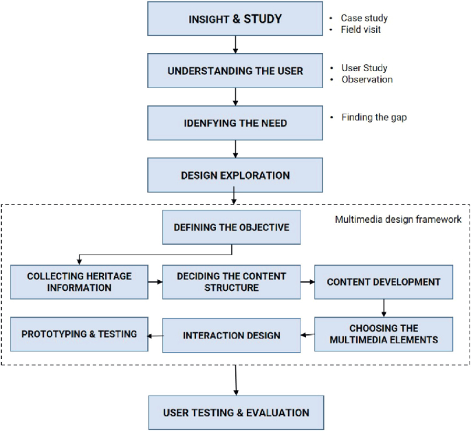A Multimedia-Enhanced Learning Approach to Regional Heritage Education ...