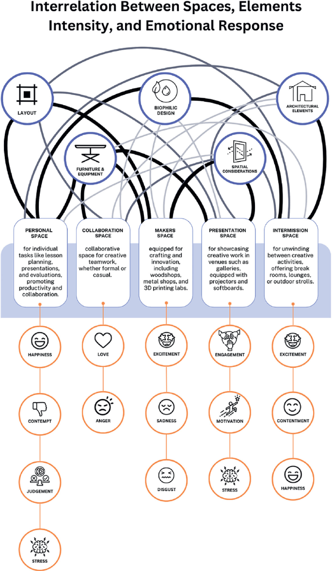 Towards Enhanced Design Education Environments: A Continuation of ...