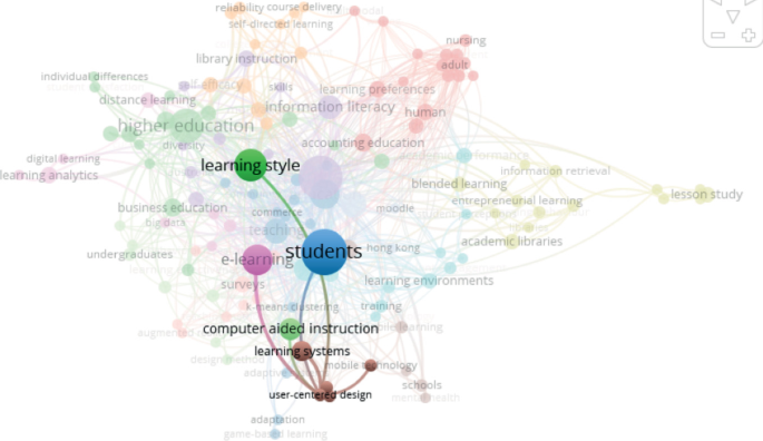 Learning Styles and Tool Selection in Interior Design Education: A ...