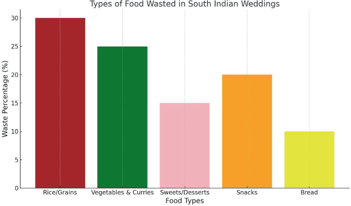 Tackling Food Waste: Sustainable Solutions for Indian Wedding ...