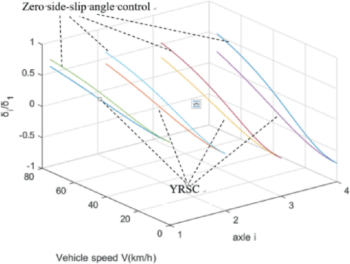 Yaw Rate Synchronisation Steering Control of Multi-axle Heavy Vehicle ...