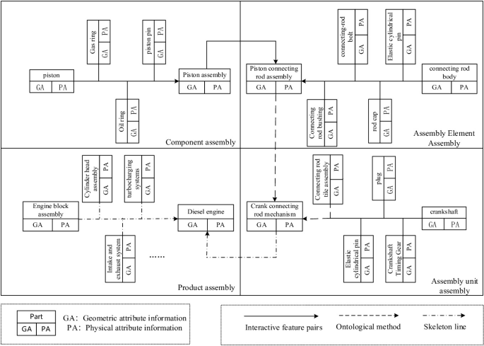 Multi-scale Assembly Feature-Driven Information Modeling for Diesel ...