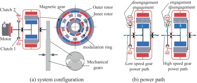 Bifurcation and Chaos Properties of Magnetic Gear Two-Speed ...