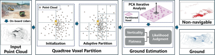 Ground Point Cloud Segmentation Method in Open-Pit Mine Scenarios Based on Quadtree Voxel ...